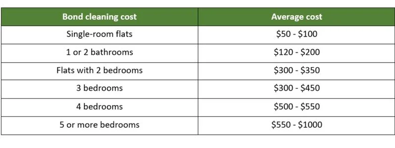 Bond Cleaning Prices in Sydney - What to Expect in 2025