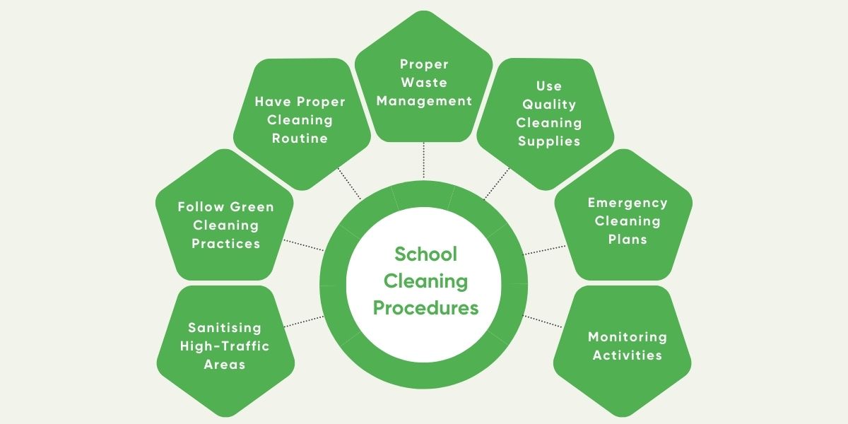 Cleaning Procedures For Schools: A Complete Overview